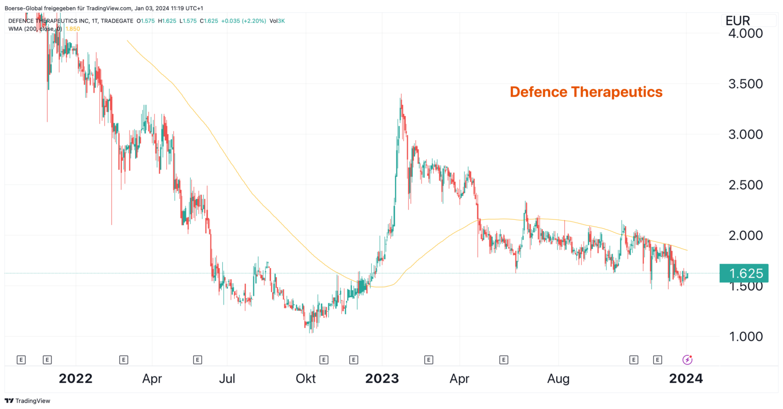 BIOTECH-STARS 2024 – Comeback-Chancen mit BioNTech, Bayer, MorphoSys ...