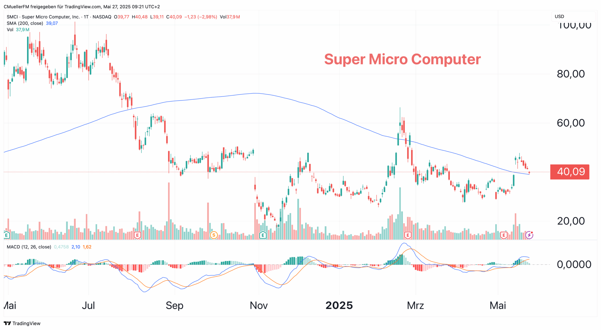 IPO 4.0 – Digitalisierung, Bitcoin und Börsengänge! Hausse bei D-Wave, Nvidia, FutureSmart, SMCI ...